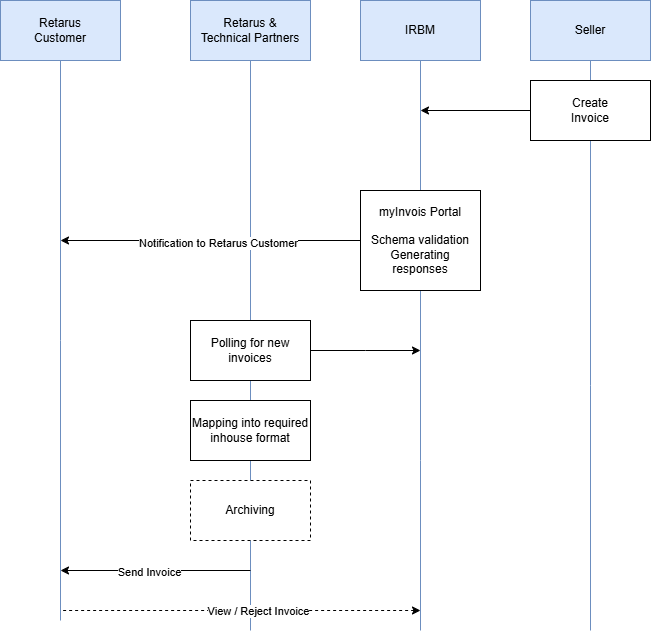 Process Description Malaysia